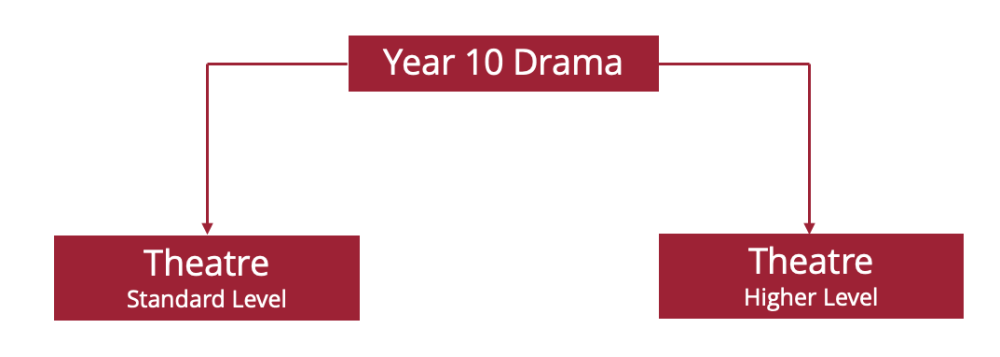 Drama Faculty - Prince Alfred College