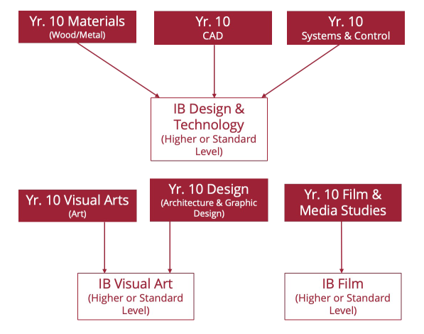 Design Technology Faculty - Prince Alfred College