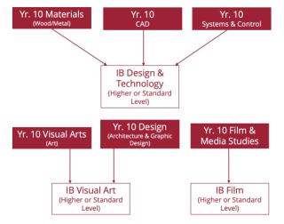 Design Technology Faculty - Prince Alfred College