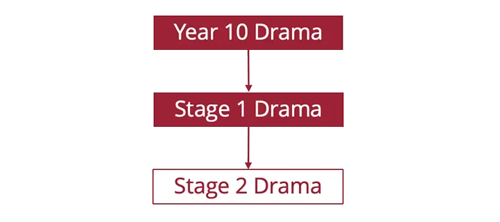 Drama Faculty - Prince Alfred College