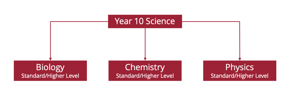 Science Faculty - Prince Alfred College