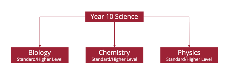Science Faculty - Prince Alfred College