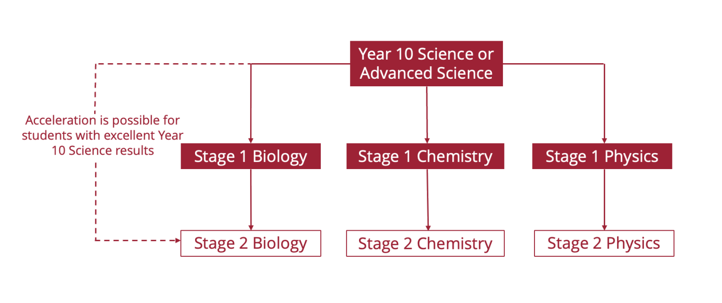 Science Faculty - Prince Alfred College